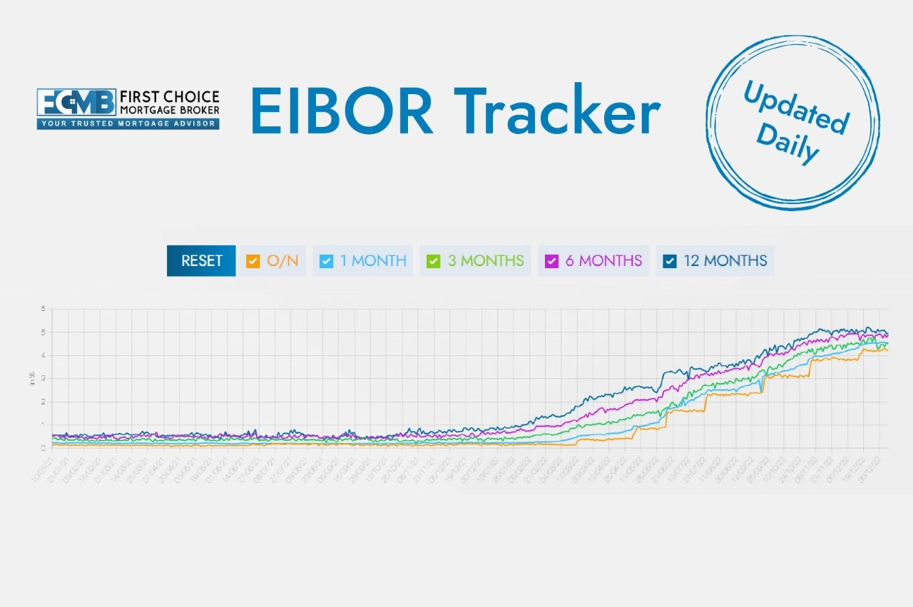 Find Out EIBOR Rates Now | EIBOR Trend | Updated Daily | Most Trusted ...